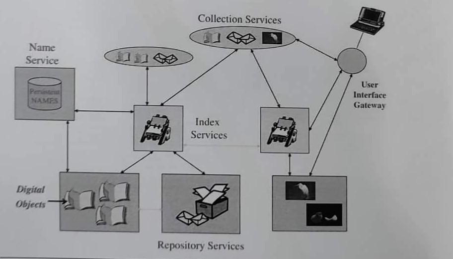 Solved Consider the Digital Library Management System | Chegg.com
