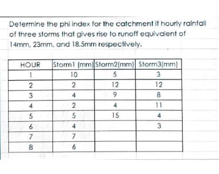 Solved Determine the phi index for the catchment if hourly | Chegg.com