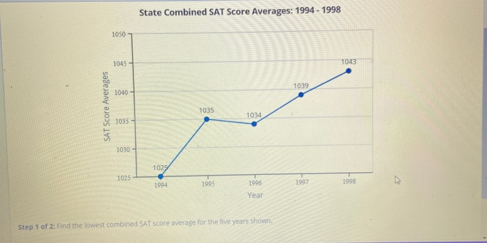 Solved State Combined SAT Score Averages: 1994 - 1998 1050 | Chegg.com