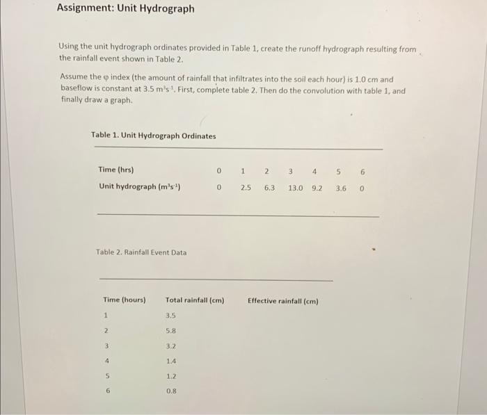 Solved Using the unit hydrograph ordinates provided in Table | Chegg.com