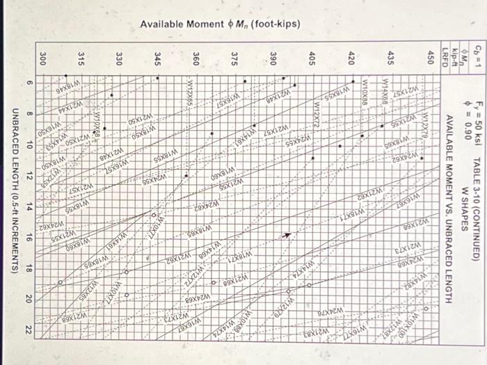Solved The W18x46 floor beam shown is laterally braced at | Chegg.com