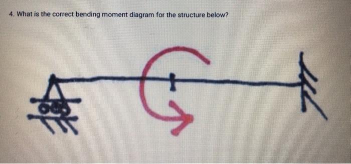 Solved 4. What is the correct bending moment diagram for the | Chegg.com