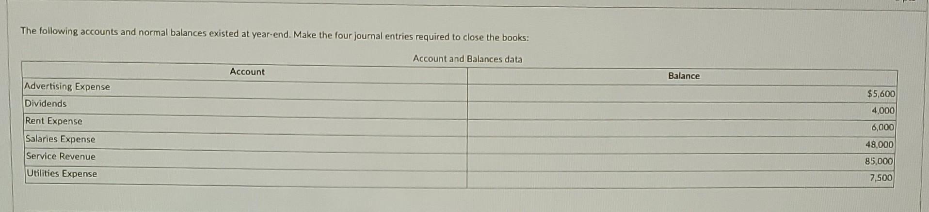 Solved The following accounts and normal balances existed at | Chegg.com