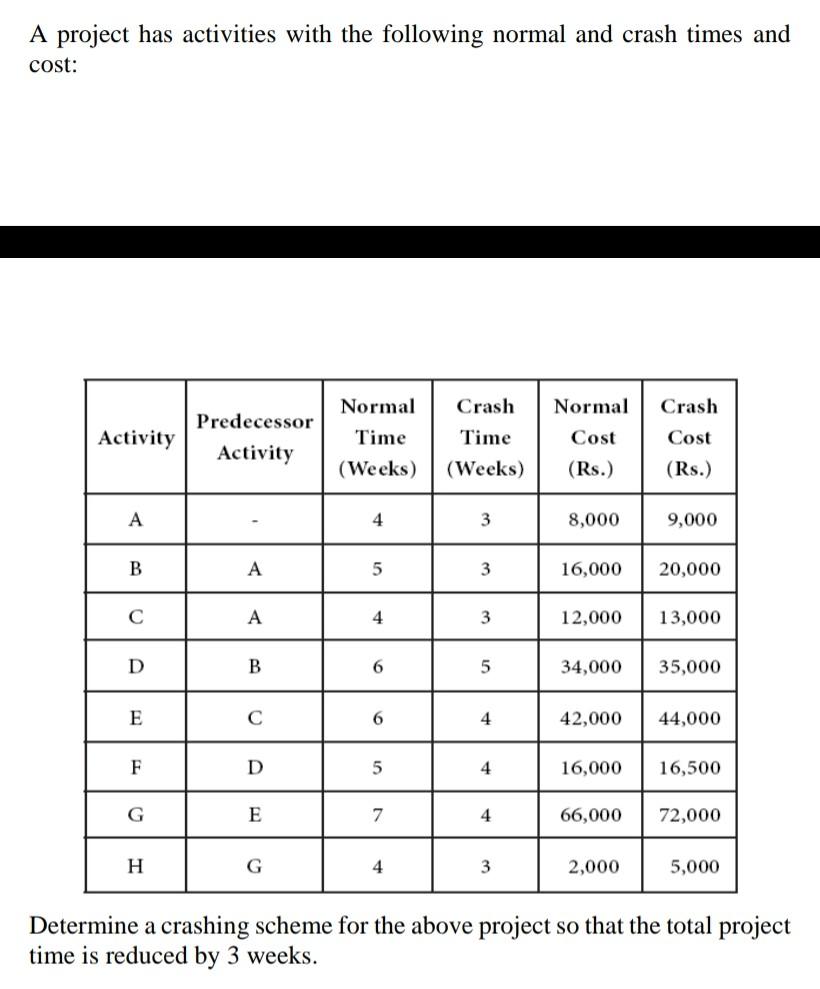 Solved A project has activities with the following normal | Chegg.com