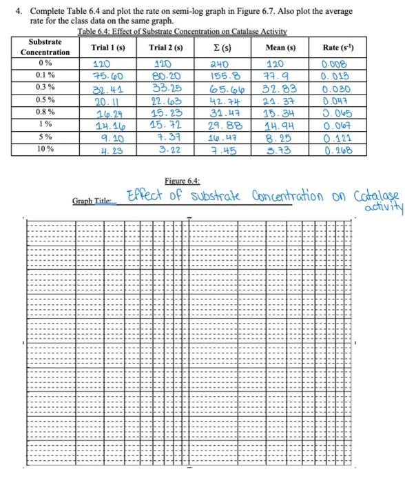 Solved 4. Complete Table 6.4 and plot the rate on semi-log | Chegg.com