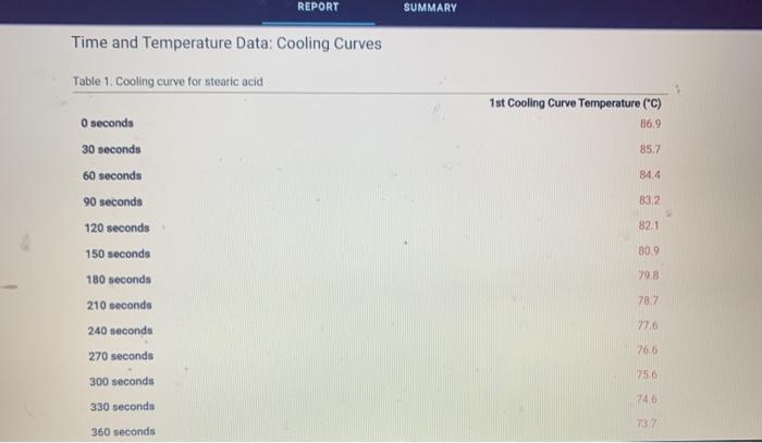 REPORT SUMMARY Time and Temperature Data: Cooling | Chegg.com