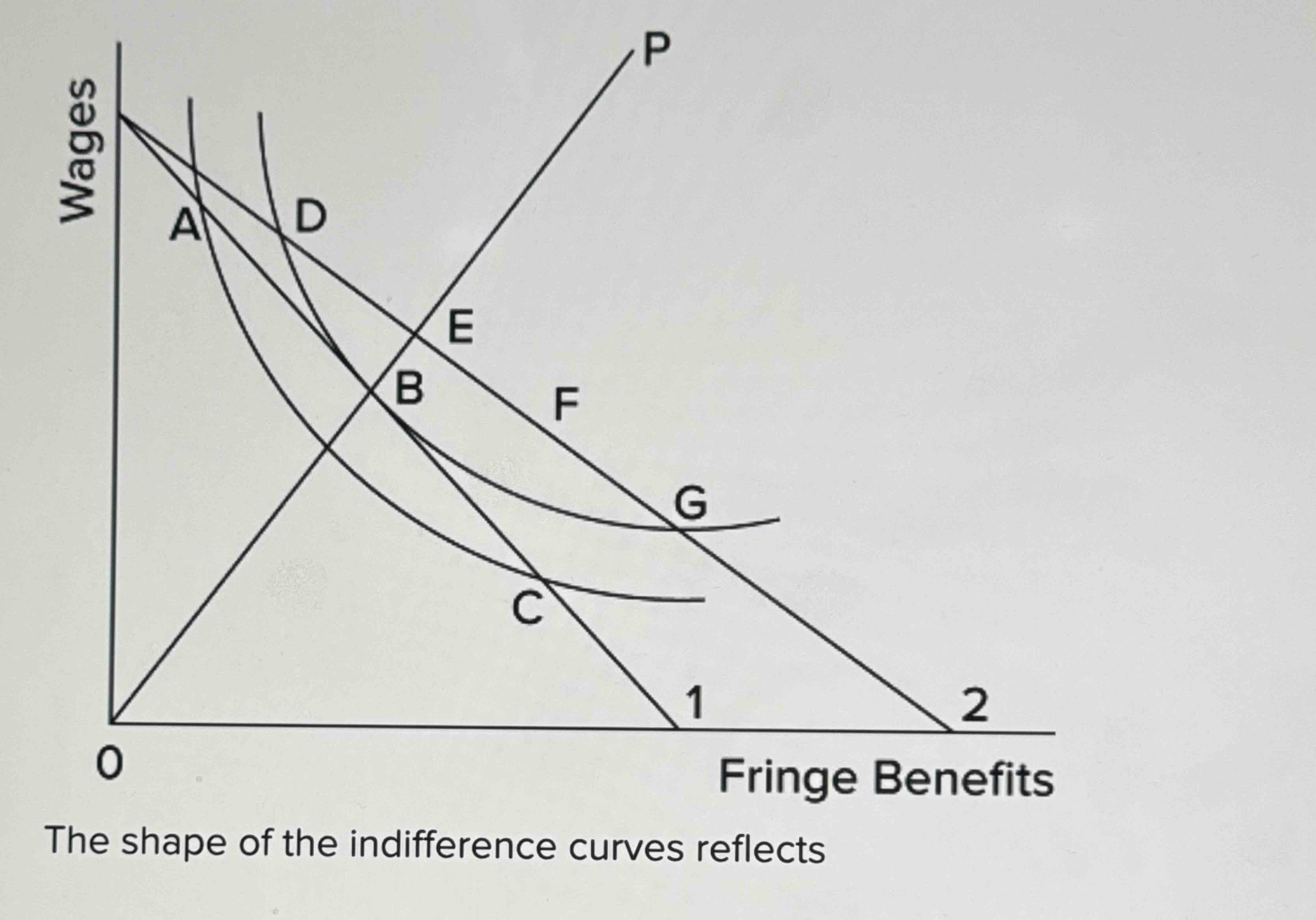 Solved The shape of the indifference curves reflects | Chegg.com