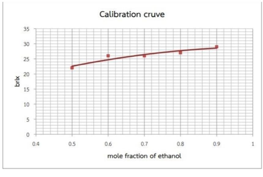 Solved Calibration curve 16 15 14 13 12 11 10 9 8 7 brix 6 5 | Chegg.com