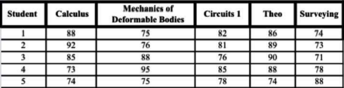 Solved Make a frequency table for each student number 1 ﻿to | Chegg.com