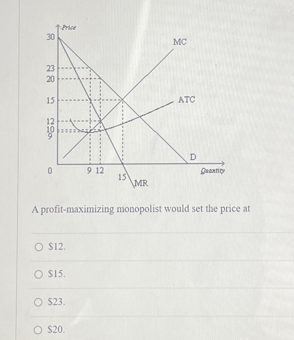 Solved A profit-maximizing monopolist would set the price | Chegg.com
