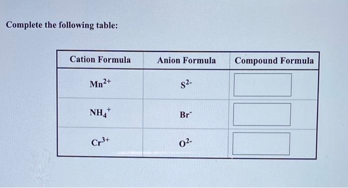 Solved Complete the following table: Cation Formula Anion | Chegg.com
