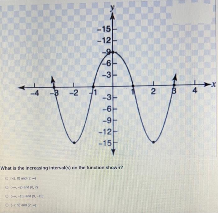 Solved What is the increasing interval(s) on the function | Chegg.com