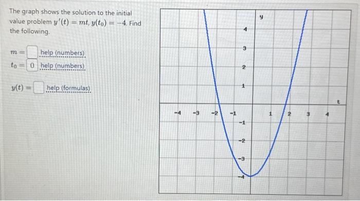 Solved The graph shows the solution to the initial value | Chegg.com