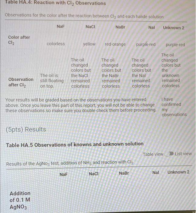 Solved (10pts) Identification of a Halide How will you | Chegg.com