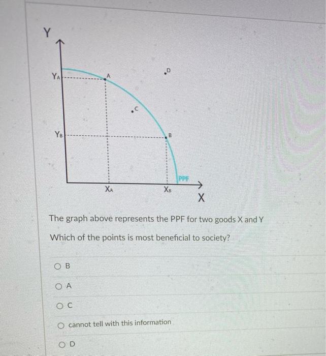 Solved Y 0 YA Y8 B PPF ХА X Х The graph above represents the | Chegg.com