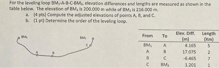 Solved For the leveling loop BM2−A−B−C−BMM2, elevation | Chegg.com