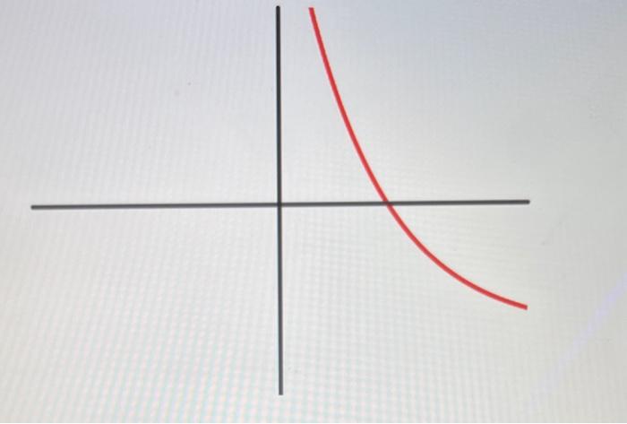 Solved Which of the following graphs show a function which | Chegg.com
