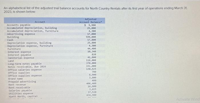 [Solved]: An alphabetical list of the adjusted trial balanc