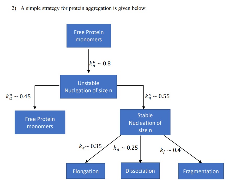 Solved Using Python for Monte Carlo simulation for | Chegg.com