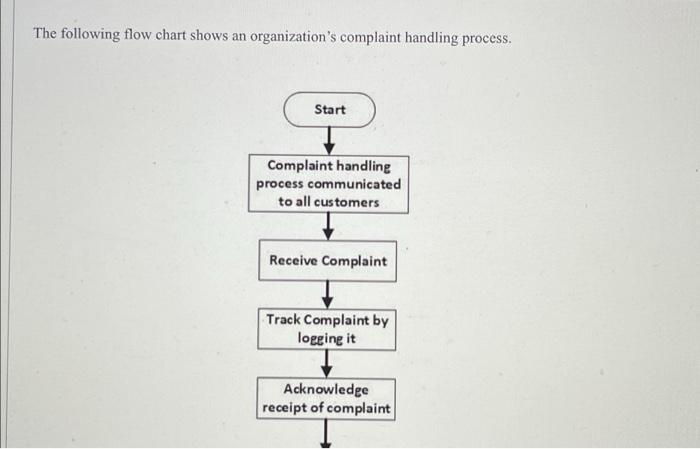 Solved The following flow chart shows an organization's | Chegg.com