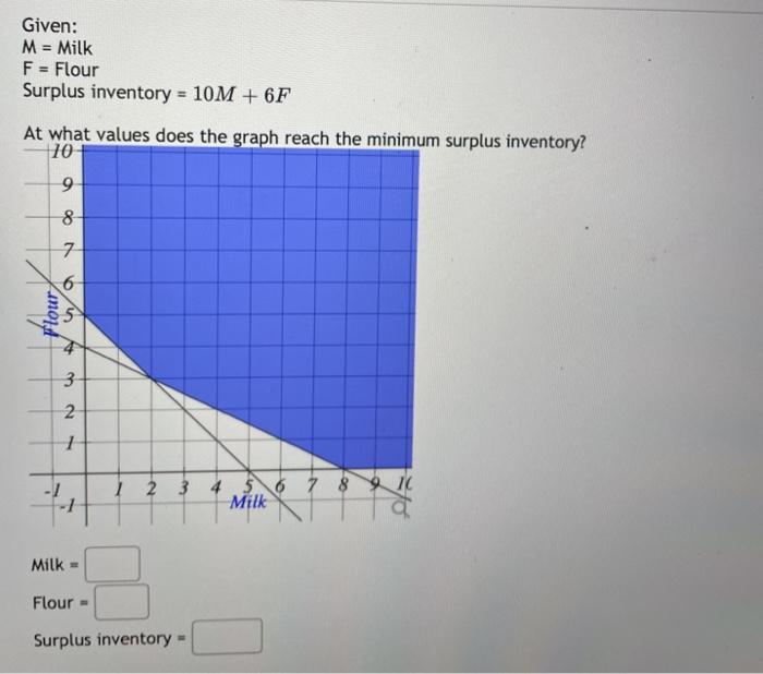 Solved Given: M = Milk F = Flour Surplus inventory = 10M + | Chegg.com