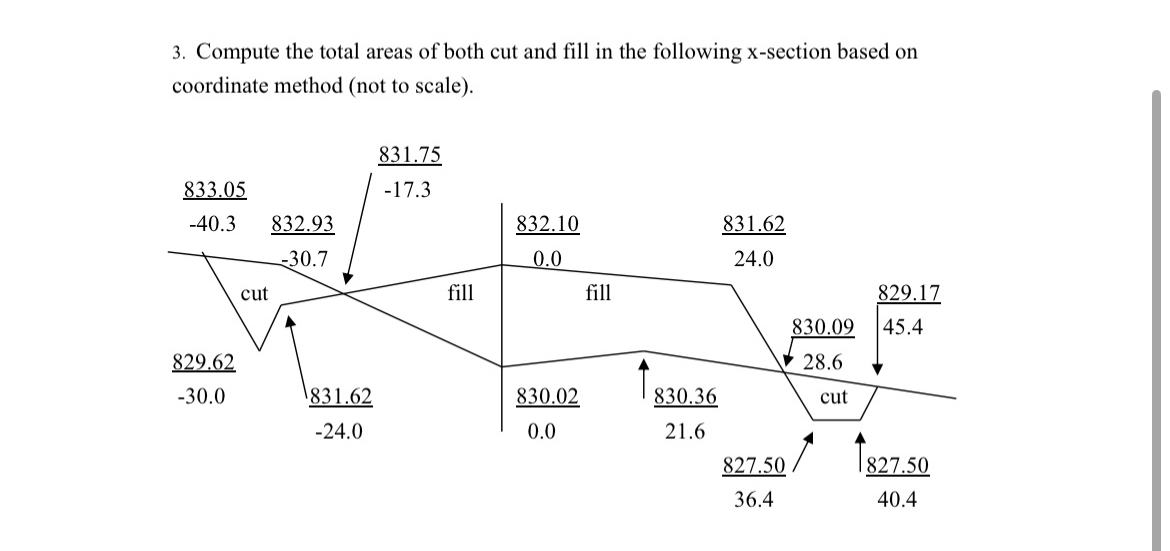 Compute the total areas of both cut and fill in the | Chegg.com