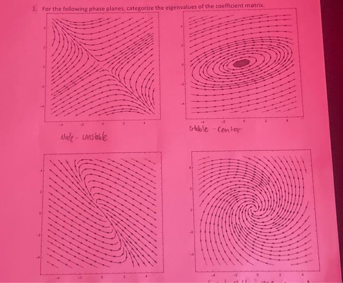 1. For the following phase planes, categorize the | Chegg.com