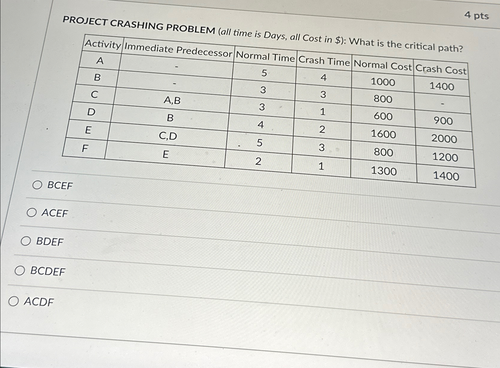 Solved 4 ﻿ptsPROJECT CRASHING PROBLEM (all time is Days, all | Chegg.com