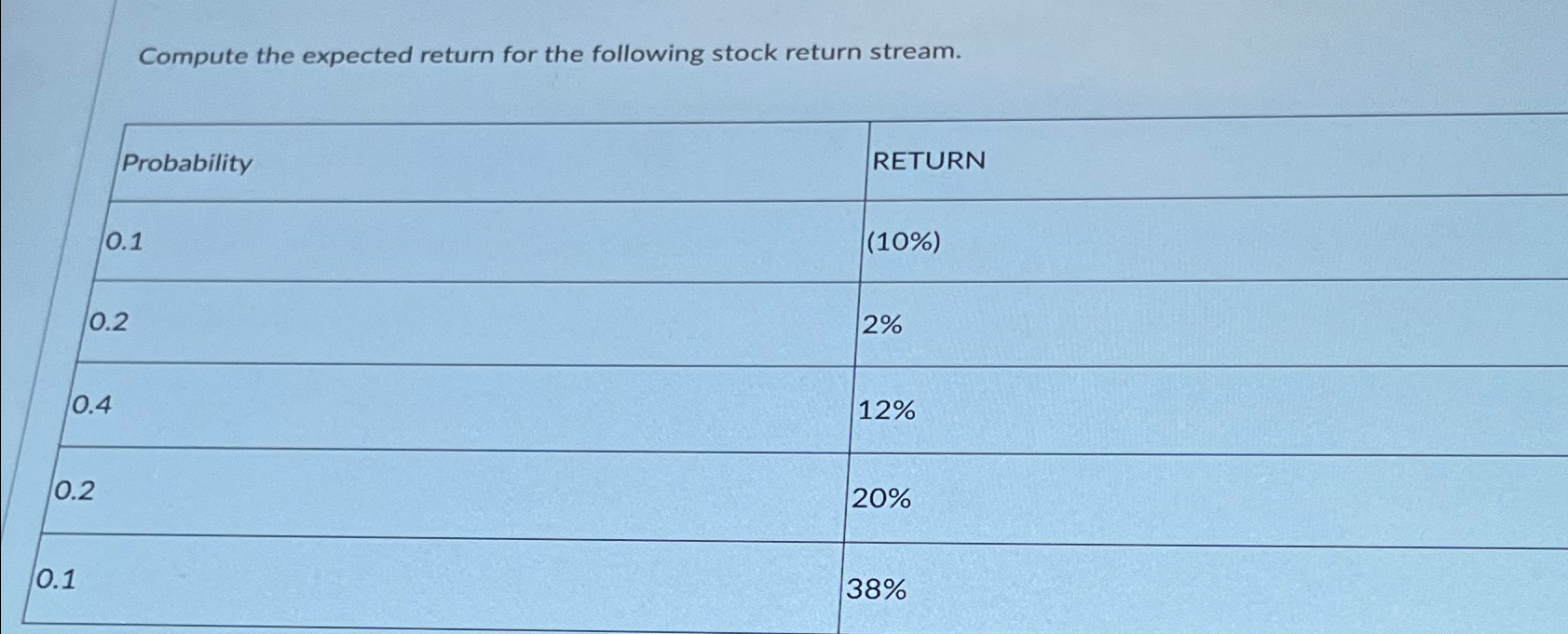 Solved Compute the expected return for the following stock | Chegg.com