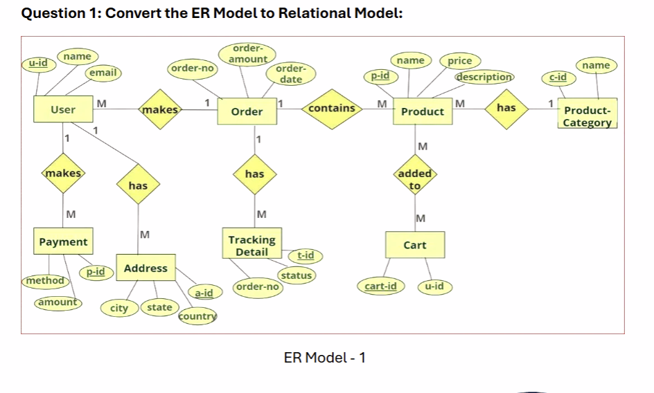 Solved Can you create the table of convert Er model to | Chegg.com
