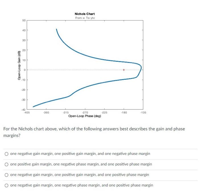 Solved Nichols Chart From: To:ytc 50 40 30 20 10 Open-Loop | Chegg.com
