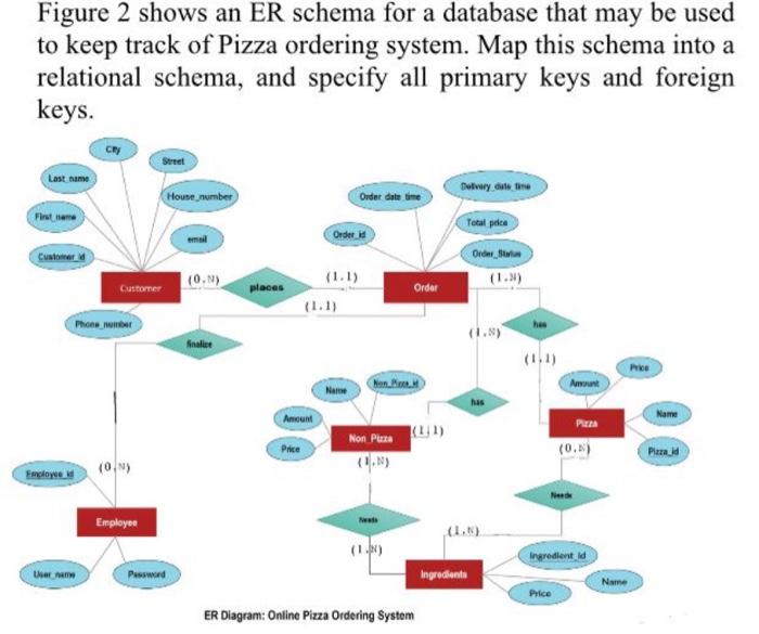 Solved Figure 2 shows an ER schema for a database that may | Chegg.com
