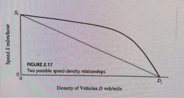 Solved ownel 2011 Uncongested Speed Volume/Capacity FIGURE | Chegg.com