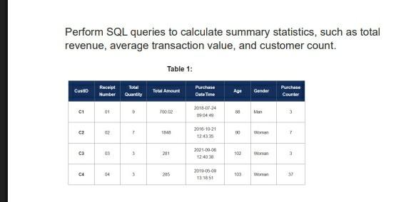 Solved Perform SQL queries to calculate summary statistics, | Chegg.com