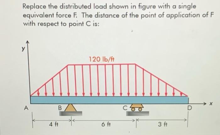 Solved Replace the distributed load shown in figure with a | Chegg.com