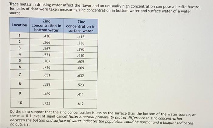 Solved Zinc 1 Trace metals in drinking water affect the | Chegg.com