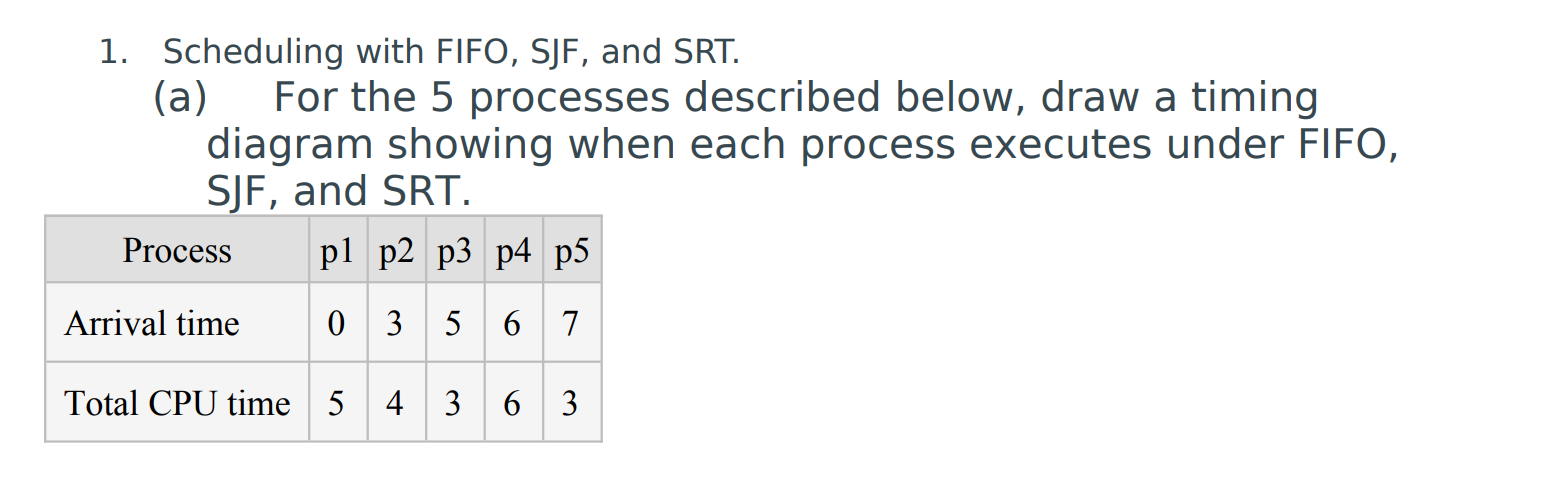 Solved Scheduling With Fifo Sjf and Srta for The 5