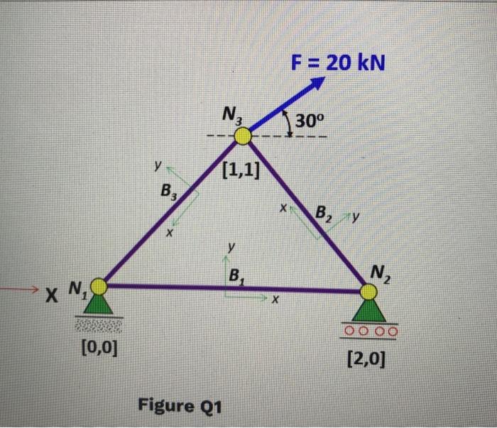 Solved Q1. A three-noded planar triangular truss, shown in | Chegg.com