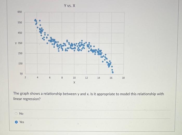 Solved The graph shows a relationship between y and x. Is it | Chegg.com