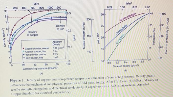 Solved 23) The axisymmetric part shown in Figure 1 to be | Chegg.com