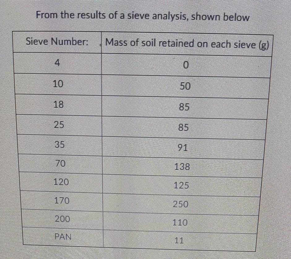 Solved HELP ASAP A.) DETERMINE D75 , D25 , D60, D30, | Chegg.com