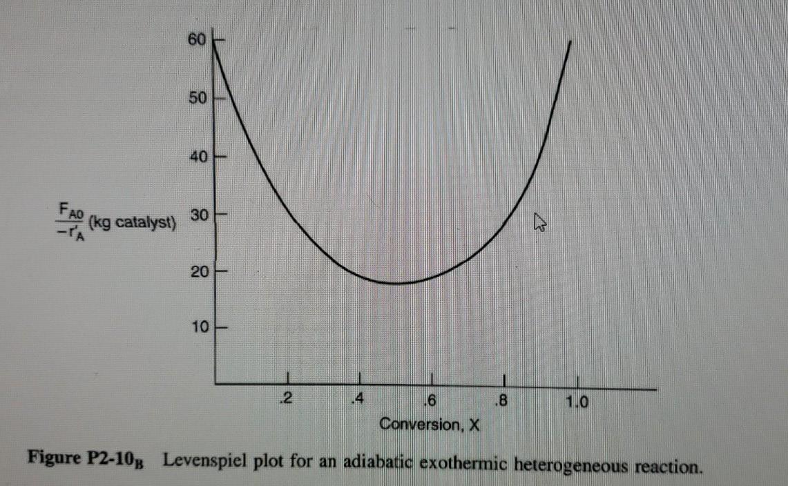 Solved 3. Design of Reactor in Series using a Levenspiel | Chegg.com