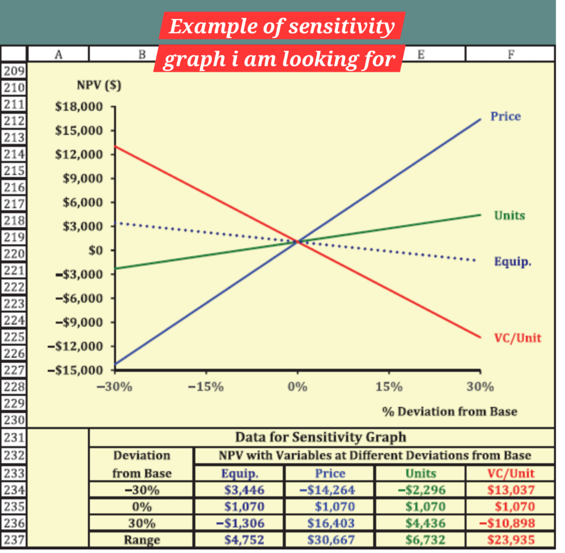 Make a Sensitivity analysis graph. An example will be | Chegg.com