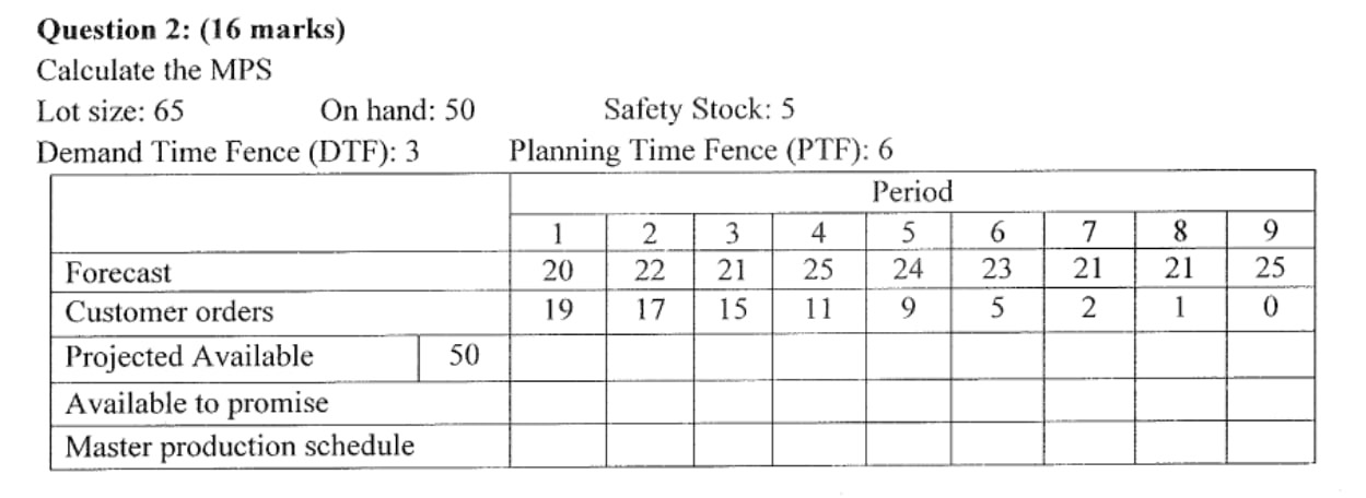 Solved Question 2: (16 ﻿marks)Calculate the MPSLot size: 65, | Chegg.com