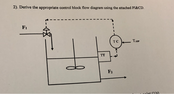 Solved 2). Derive the appropriate control block flow diagram | Chegg.com
