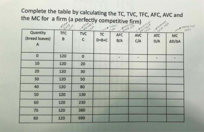 Complete the table by calculating the TC, TVC, TFC, | Chegg.com
