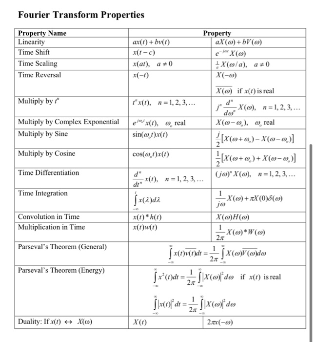 Solved Fourier Transform Properties Property aX (0) + V (0) | Chegg.com