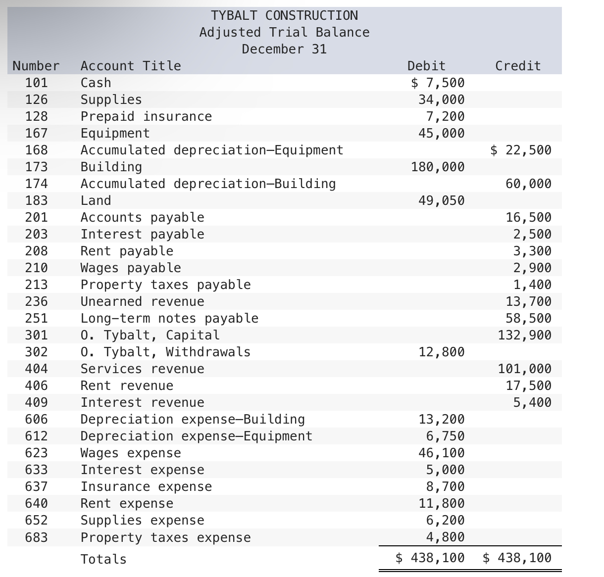 Solved The adjusted trial balance for Tybalt Construction on | Chegg.com