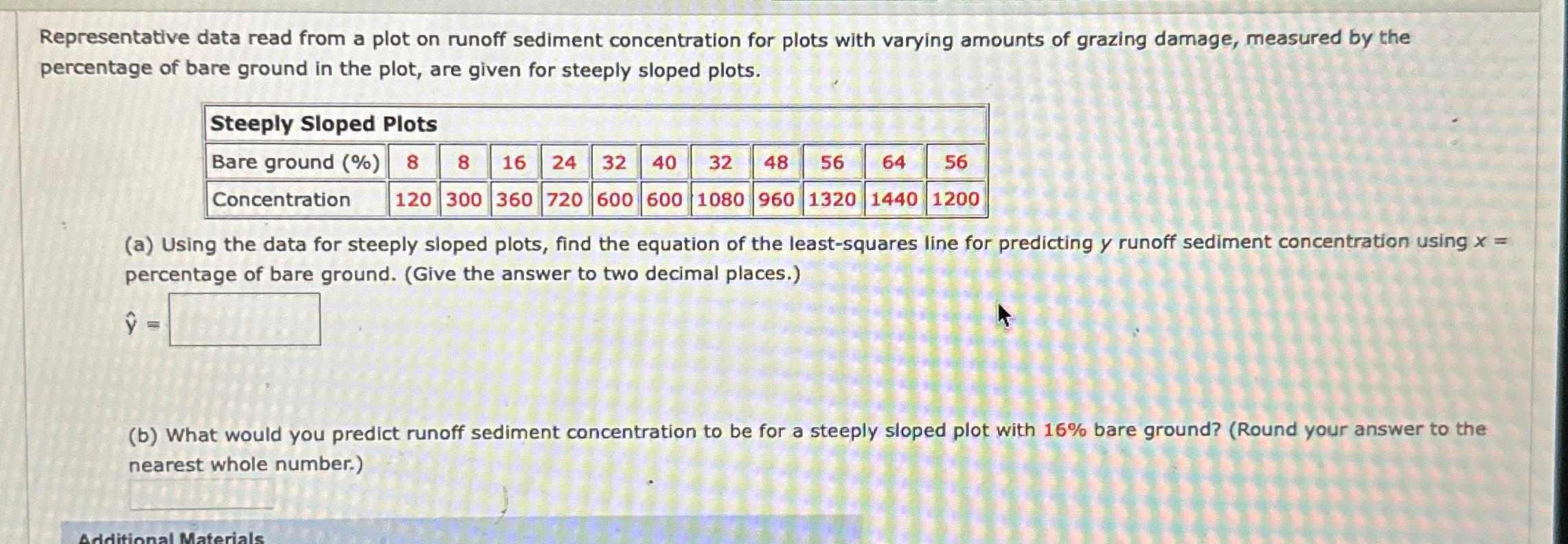 Solved Representative data read from a plot on runoff | Chegg.com