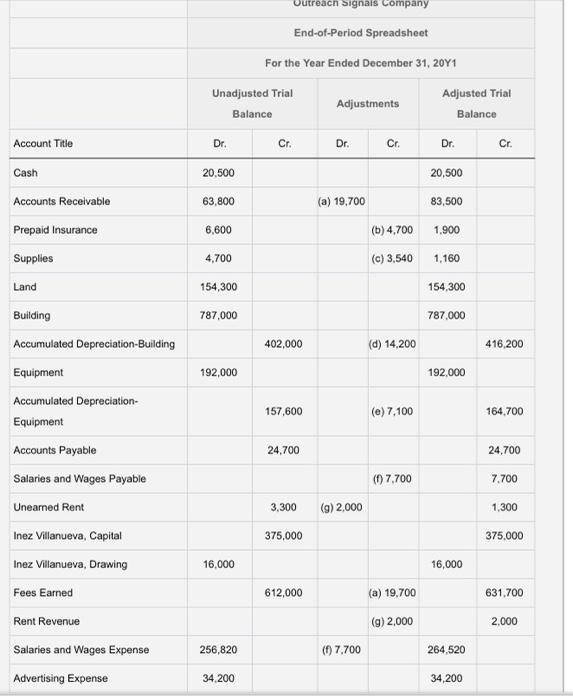 Solved End-of-Period Spreadsheet For the Year Ended December | Chegg.com